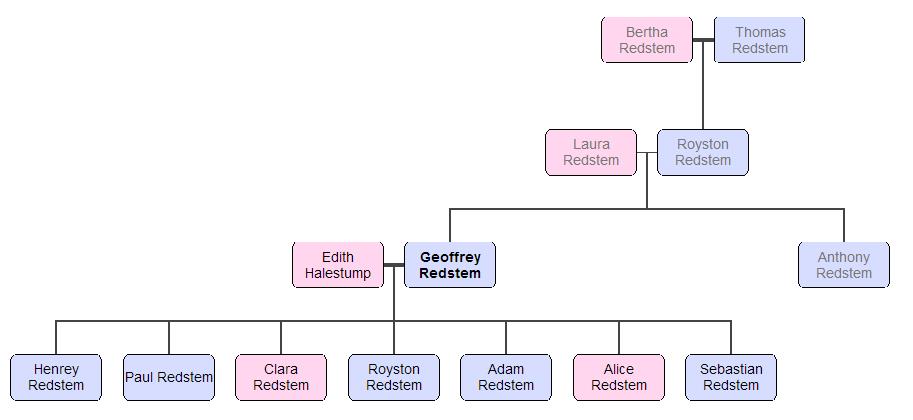 Rust Family Tree